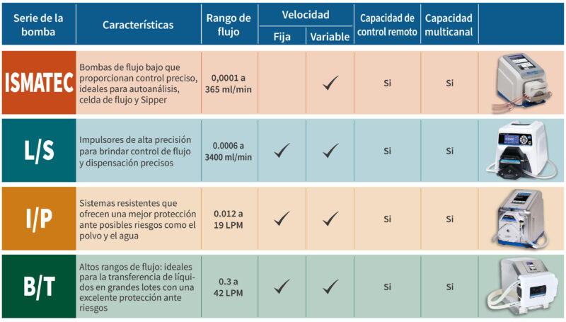 Omega Perú S.A. - ¿Por qué elegir una Bomba Peristáltica Masterflex?